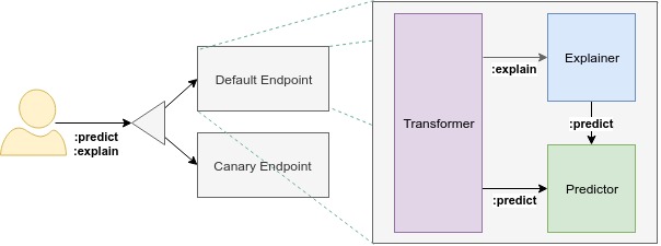 Model Serving Data Plane - KServe Documentation Website